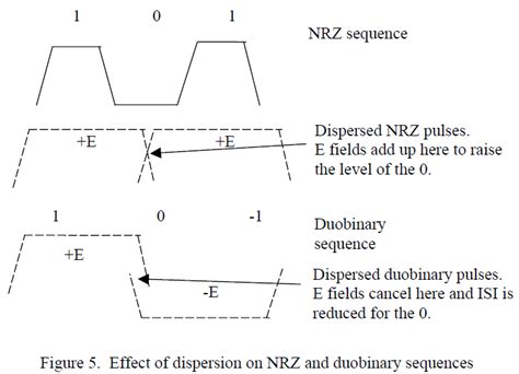 What Is Duobinary Modulation For Optical Systems Fosco Connect