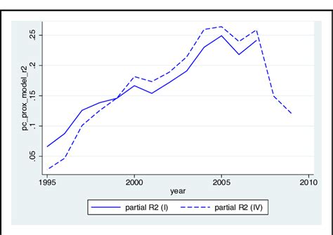 Coefficient Of Partial Determination Proximity Annual Download Scientific Diagram