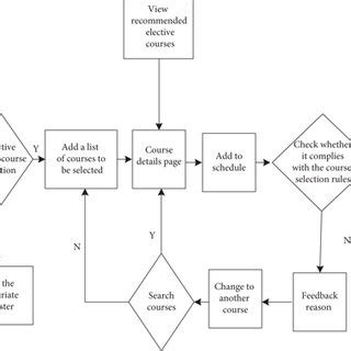 Flow Chart Of Undergraduate Education Course Selection Module Download Scientific Diagram