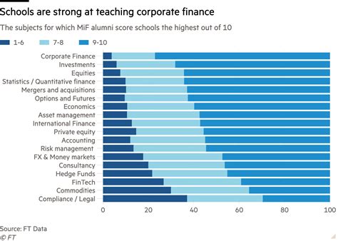 Top Masters In Finance Degrees Of 2022 Financial Times