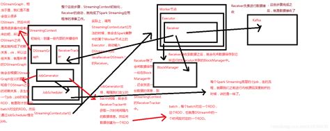 Spark Streaming 总结spark 微批处理 Csdn博客