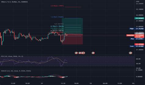 Xagusd Charts And Quotes — Tradingview — India