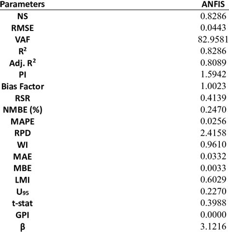 Performance Anfis Model Based On Fitness Parameters Download