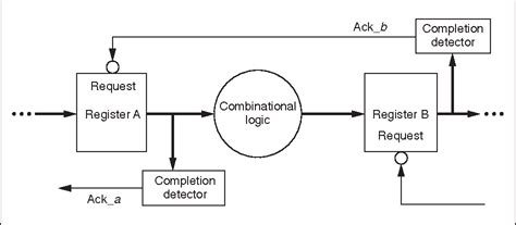 figure 3 from design of asynchronous circuits using synchronous cad