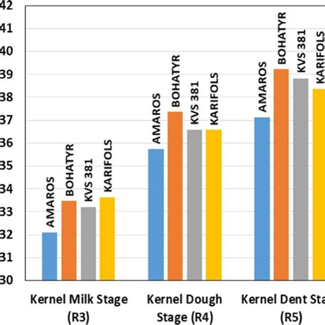 Chemical Composition Of Dry Matter Of Different Maize Hybrids Download Scientific Diagram