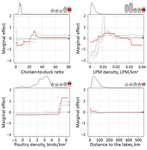 Marginal Effect Plots Of The Top 4 Predictor Variables On The Predicted