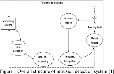 Figure 1 From Anomaly Based Intrusion Detection System Through Feature Selection Analysis And