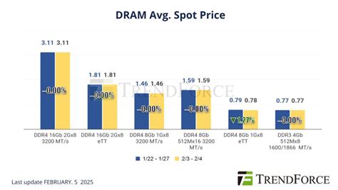 [insights] Memory Spot Price Update Ddr4 Prices Continue To Slide Due To Cxmts Abundant Supply
