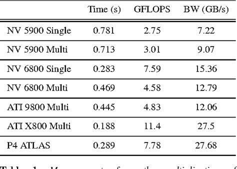 Table 1 From Understanding The Efficiency Of Gpu Algorithms For Matrix