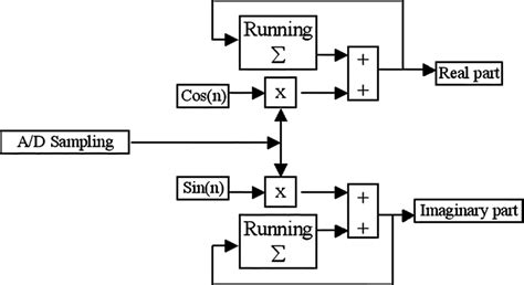 Running Sum Approach To Calculate The DFT Download Scientific Diagram
