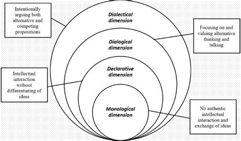 The Hierarchical Dimensions Developed For Characterizing The Download Scientific Diagram