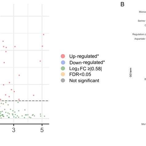 Differential Gene Expression Analysis Of Microbial Function Data With Download Scientific