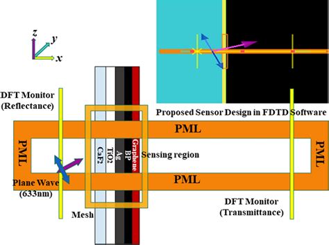 The Proposed Spr Sensor In Fdtd Solution Download Scientific Diagram