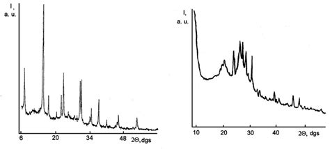 X Ray Powder Diffraction Patterns Of Copolymers 1 8 Ansa And Aniline Download Scientific