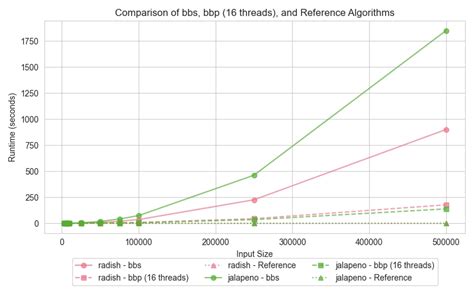 Parallelizing Sorting Algorithms Using Openmp Dev Community