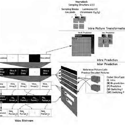 h 264 avc mpeg 4 part 10 video bitstream illustration download