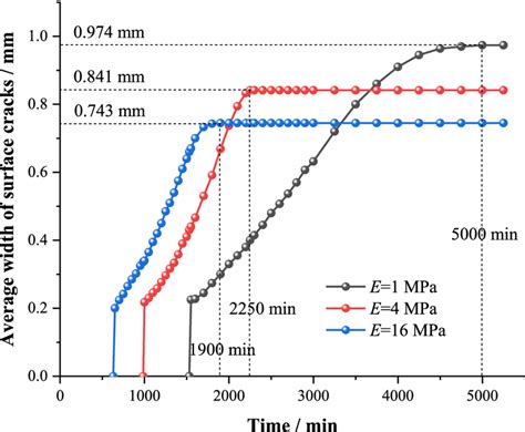 The Evolution Of The Average Crack Width For Different Elastic Modulus