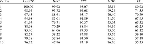 Variance Decomposition Of Five Dependent Variables For The Indian