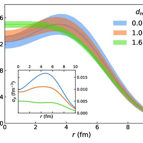 The Density Distribution In The Initialized Nucleus The Shaded Region