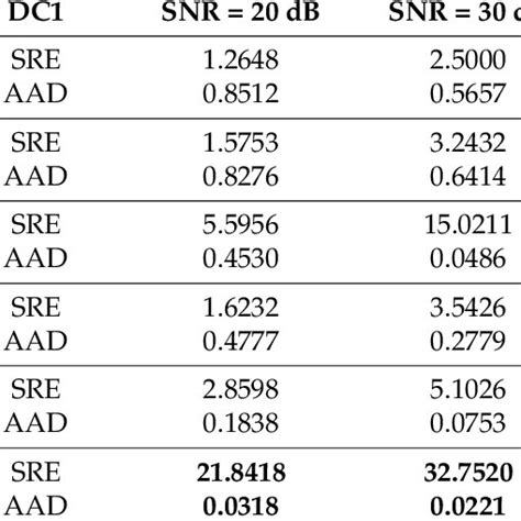 Sre Db And Aad Values Achieved After Applying Different Unmixing Download Table
