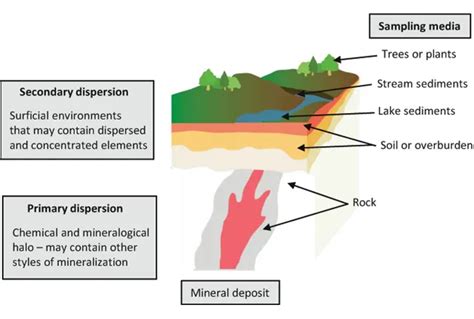 Exploration Geochemistry Elmore