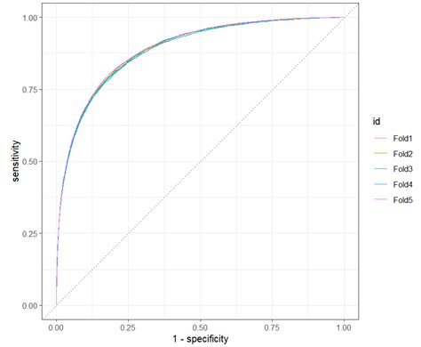 Cross Validation With Xgboost Enhancing Customer Churn Classification