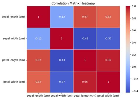 Exploratory Data Analysis On The Iris Flower Dataset Dev Community