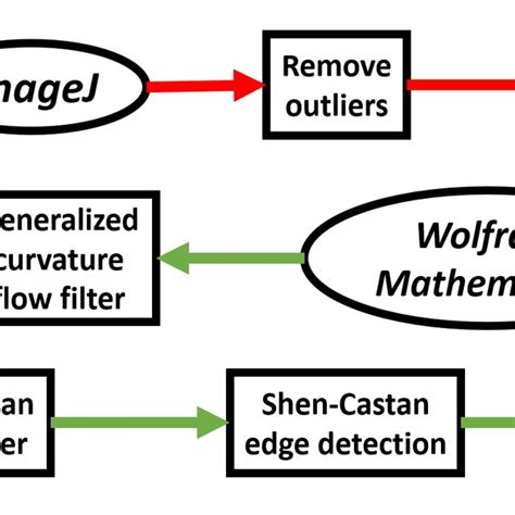 The Image Processing Pipeline From Raw Images To Extracted Phase
