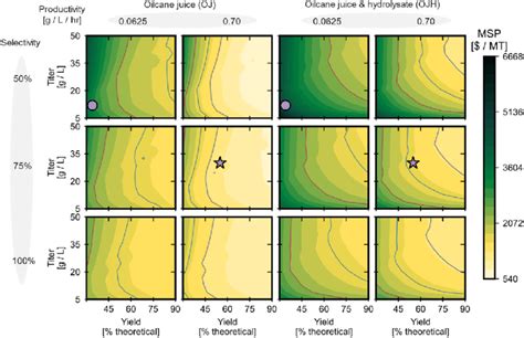 Contours Plot Of The Msp Of Actag Across Yield In Theoretical Of
