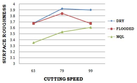 Variation Of Surface Roughness With Cutting Speed