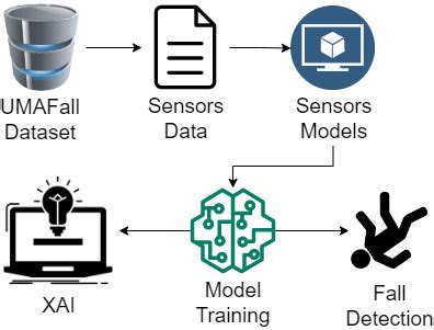 System Model For Fall Detection Using Wearable Technology Download Scientific Diagram