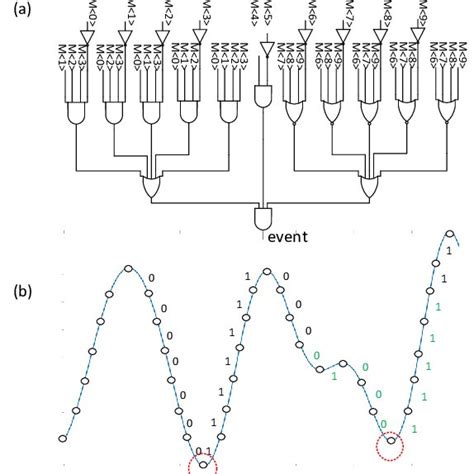 A Combinational Circuit For The Minima Logic In The Event Detection Download Scientific