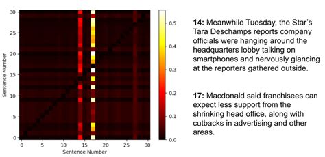 Attention Heatmaps Generated By Gat For 2 Way Classification Left