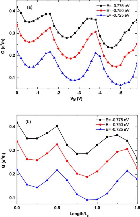 A Conductance G Versus The Gate Voltage V G For The Monolayer Mos 2