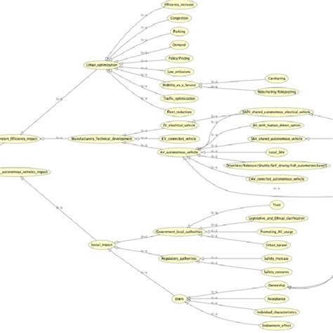 Taxonomy Of Shared Autonomous Vehicles Detailed Impact Diagram