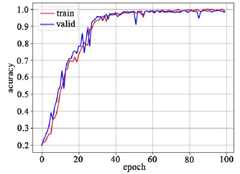 Training Accuracy And Valid Accuracy Download Scientific Diagram