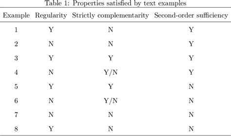 table 1 from practical enhancements in sequential quadratic