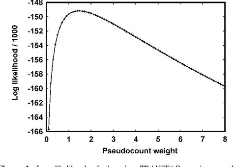 figure 1 from finding functional sequence elements by multiple local