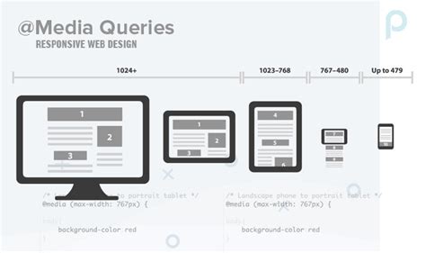 Introduction To Responsive Web Design Psd2html5