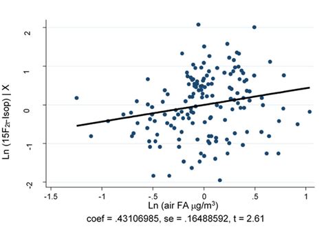 Correlation Between Air Formaldehyde Fa And 15 F2t Isop The