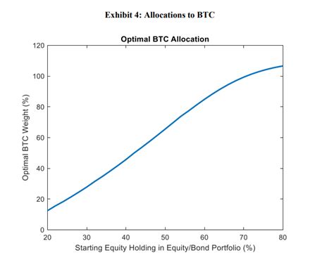 Blackrock Optimal Bitcoin Allocation In Portfolio Is 84 9