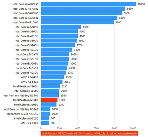 Intel Pentium N3700 Entry Level CPU Processors For Laptop Tablet PCs Specs Reviews