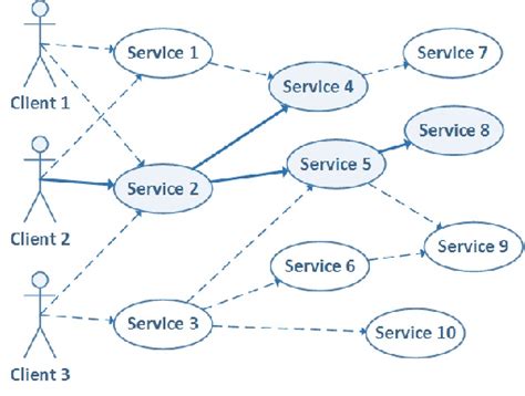 Service Dependence Graphs Download Scientific Diagram