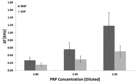 Prp Different Dilutions Vs Corresponding Binding Response On Qcm