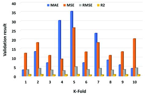 Mlp Models Statistical Explanation Of Cv Analysis Download Scientific Diagram