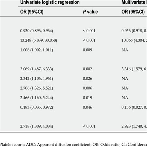 Results Of Univariate And Multivariate Logistic Regression Analyses