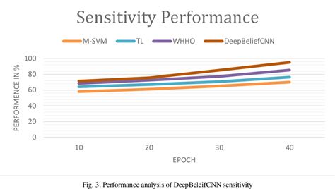 Figure 3 From Advanced Brain Tumor Classification Using Deepbeleif Cnn Method Semantic Scholar