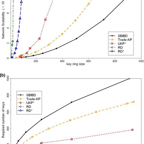 Scalability And Memory Diagram Needed For Key Storage Download Scientific Diagram