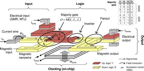 Figure 12 From Perpendicular Nanomagnetic Logic Digital Logic Circuits From Field Coupled