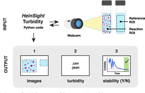 Figure From Automated Solubility Screening Platform Using Computer Vision Semantic Scholar